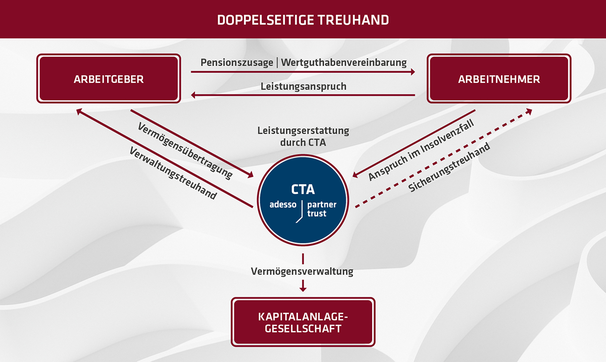 Treuhandmodell (CTA) | adesso benefit solutions GmbH